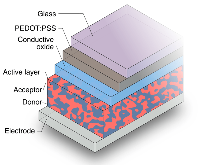 ¿Qué son las células solares orgánicas y cuál es su futuro?