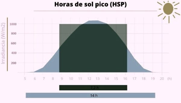 ¿Cuántas horas de sol necesito para funcionar con placas solares?